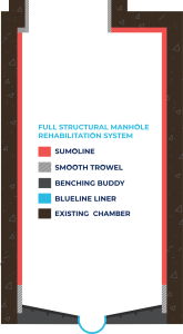 Sumoline Manhole Rehabilitation | Nuflow